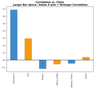 Analysing Search Console Data in Pandas | Q for Query
